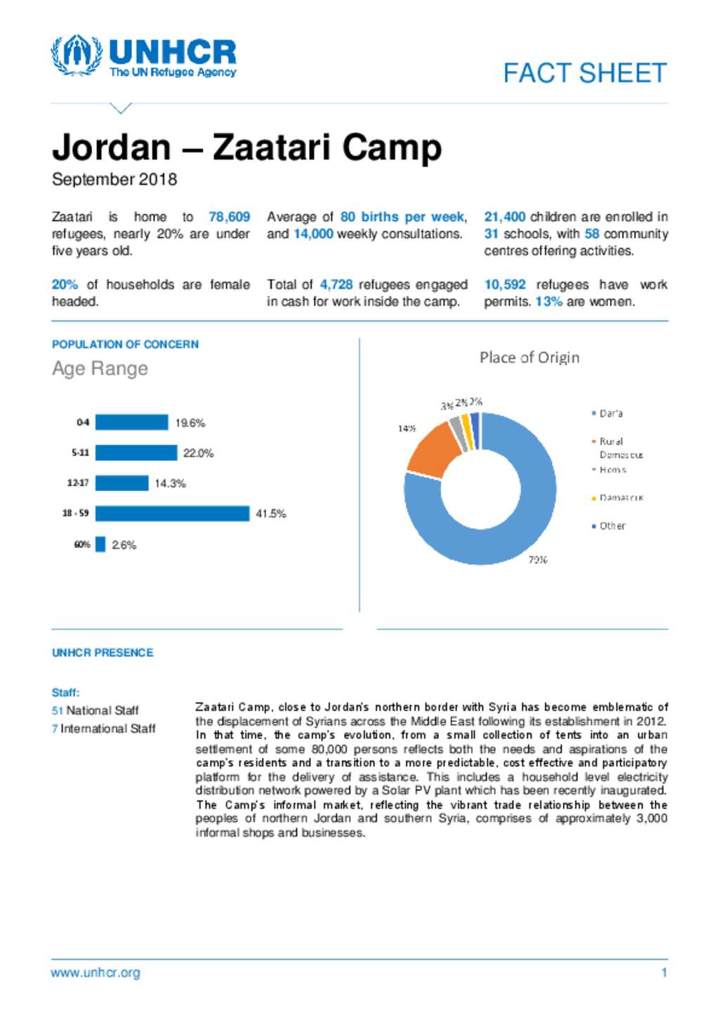 Document - Fact Sheet Zaatari Refugee Camp - September 2018