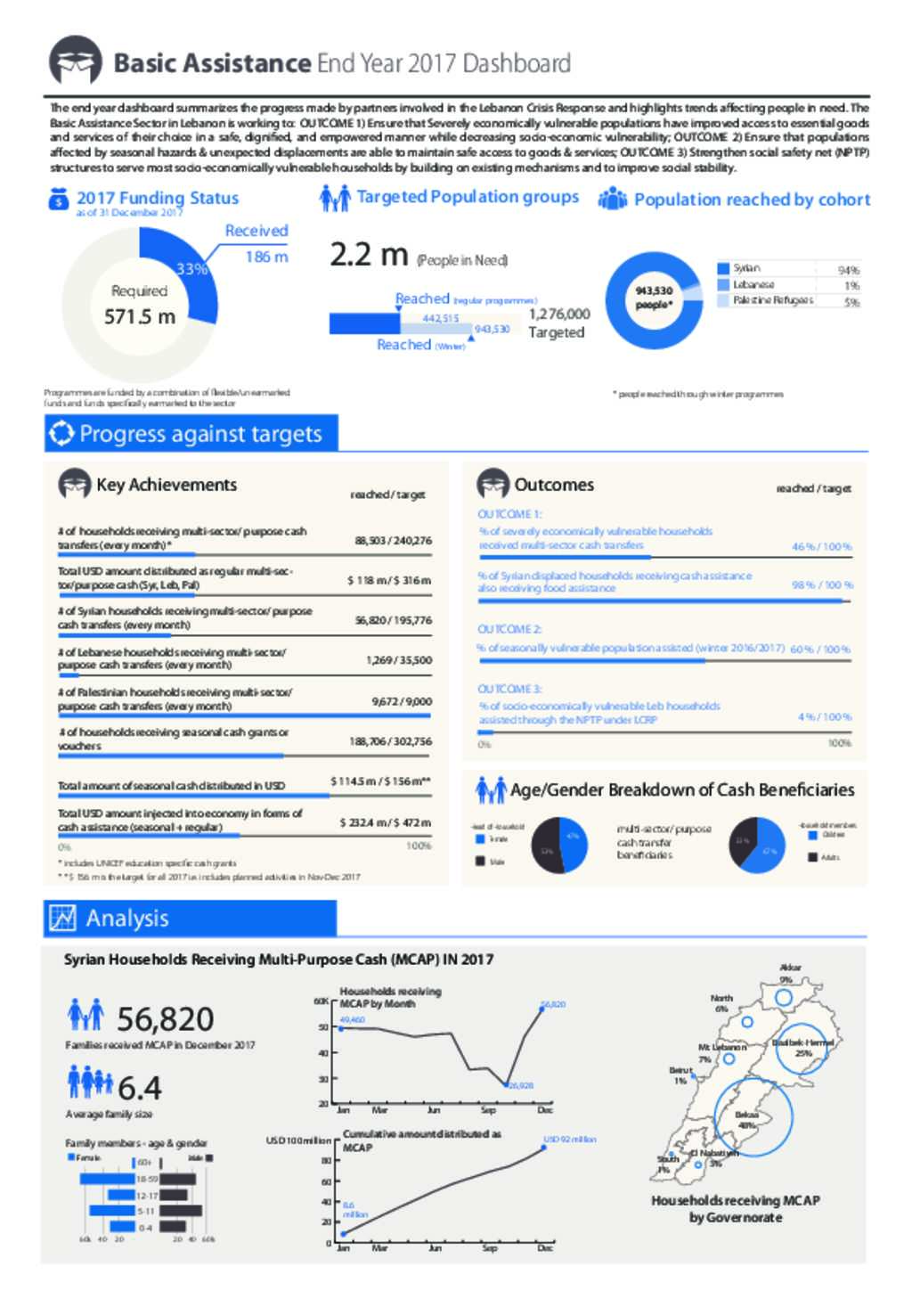 Document - Lebanon - InterAgency - Basic Assistance - End Year 2017 ...