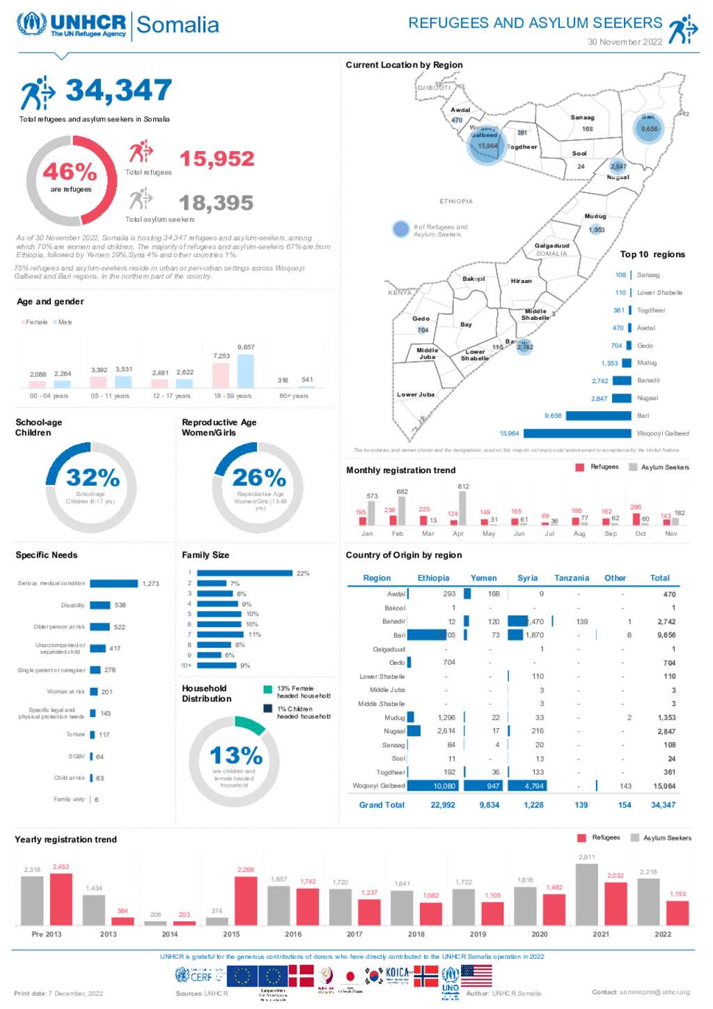 Document - UNHCR Somalia Registered Refugees and Asylum-seekers - 30 ...