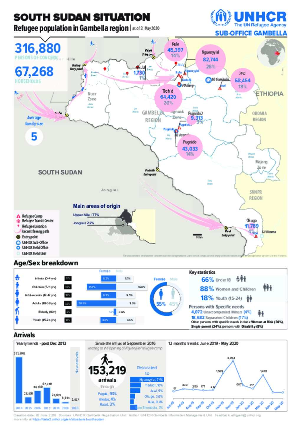 Document - UNHCR Ethiopia | Gambella Infographics May 2020