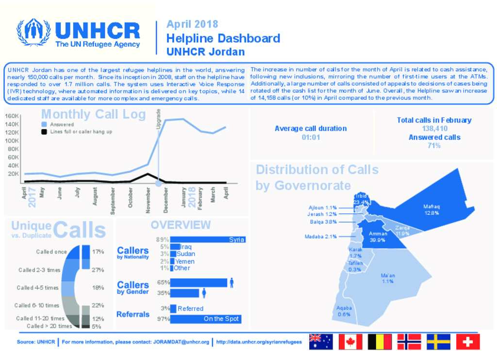 Document - UNHCR Jordan Refugee Helpline Dashboard April 2018