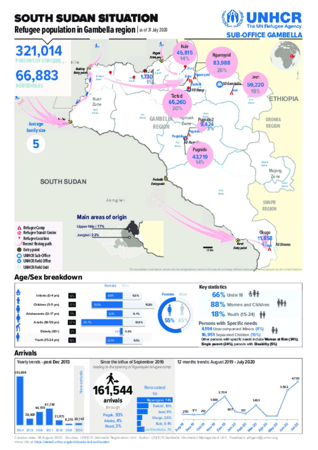 Document - UNHCR Ethiopia | Gambella Infographics July 2020