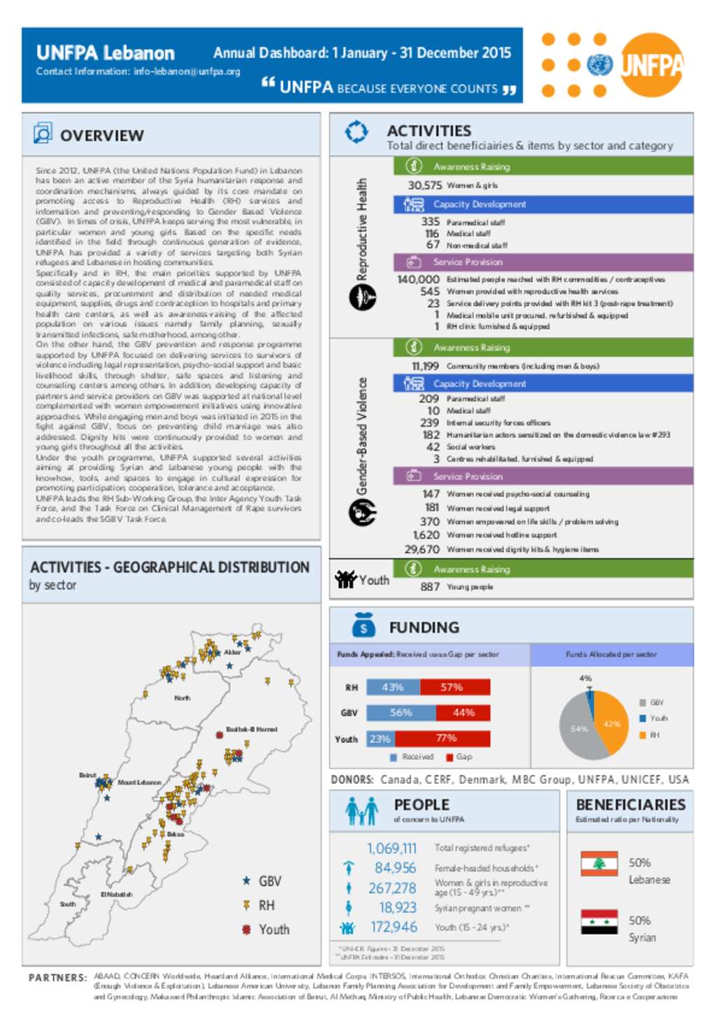 Document - UNFPA Annual Dashboard 2015
