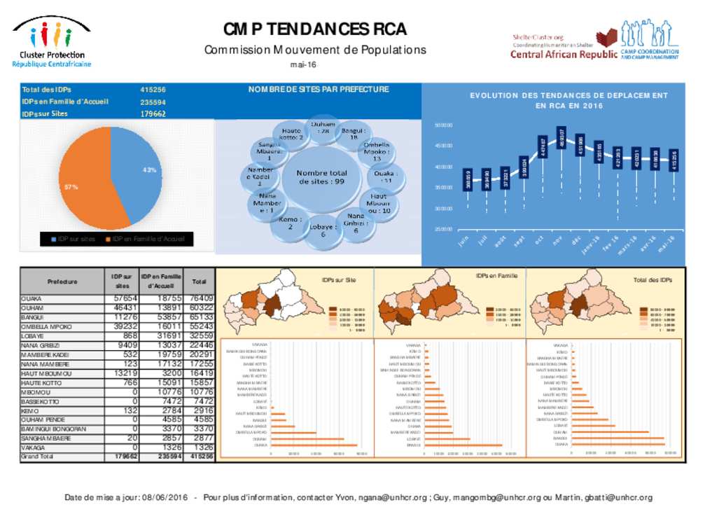 Document - Estimation du nombre des PDIs en RCA