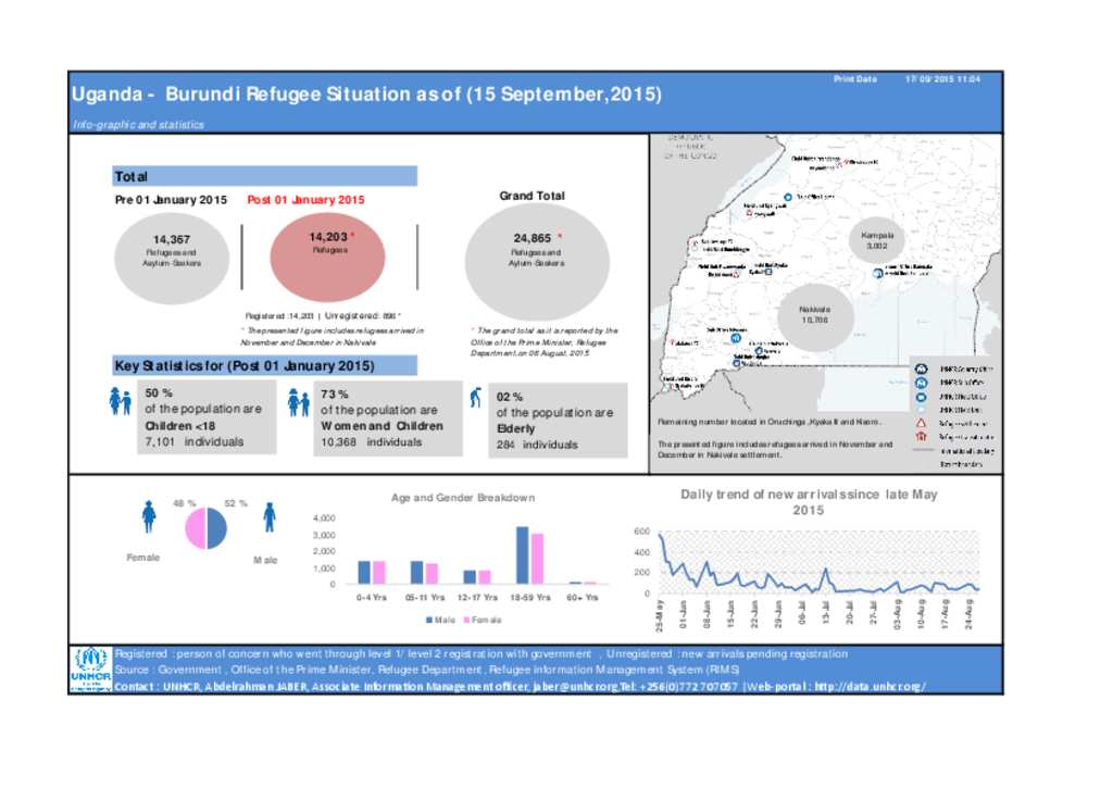 Document - Burundi Situation Info-graph and Statistics 15 September, 2015