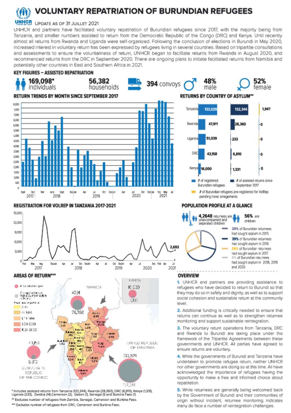 Document - Voluntary Repatriation of Burundi Refugees - 31 July 2021