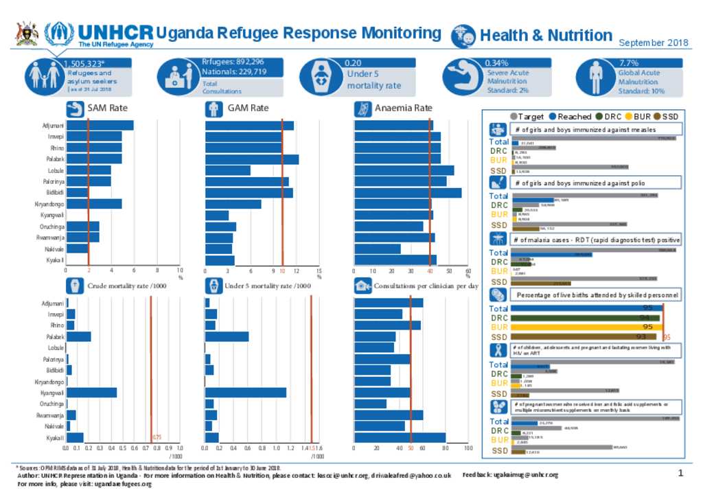 Document - Uganda - Health & Nutrition dashboard for September 2018