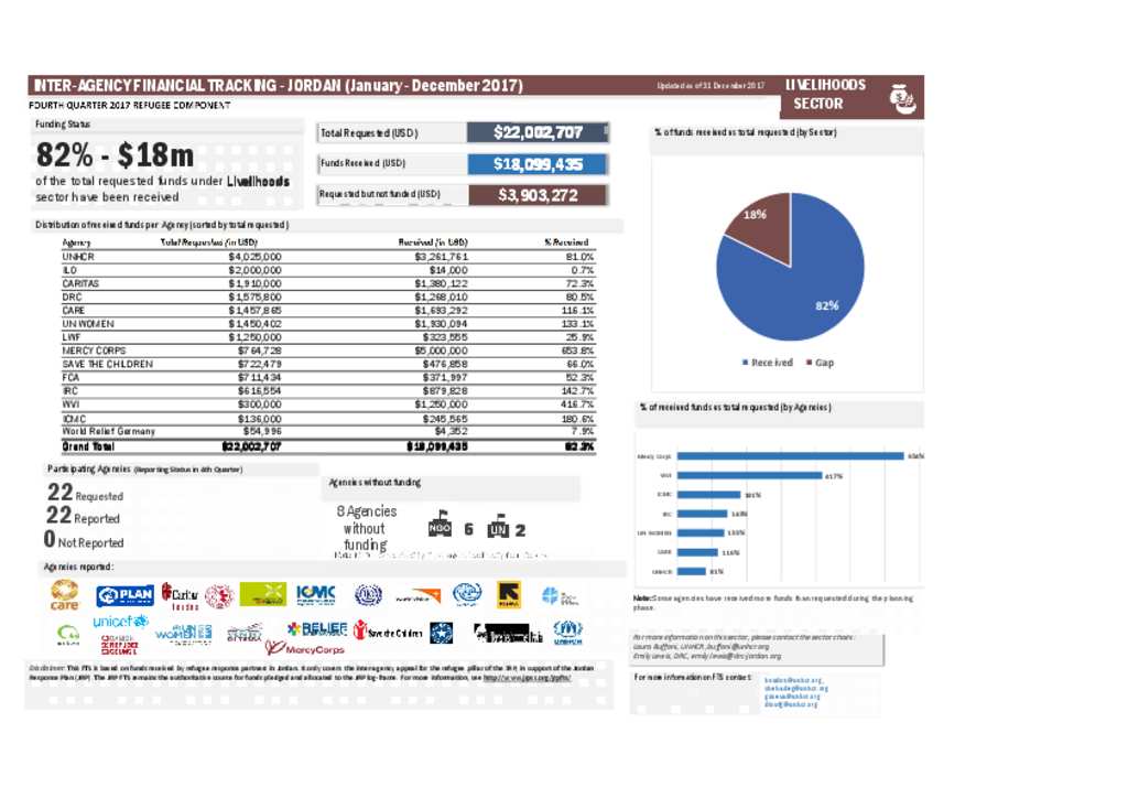 Document - Livelihoods Financial Tracking Sheet: Fourth Quarter 2017 ...