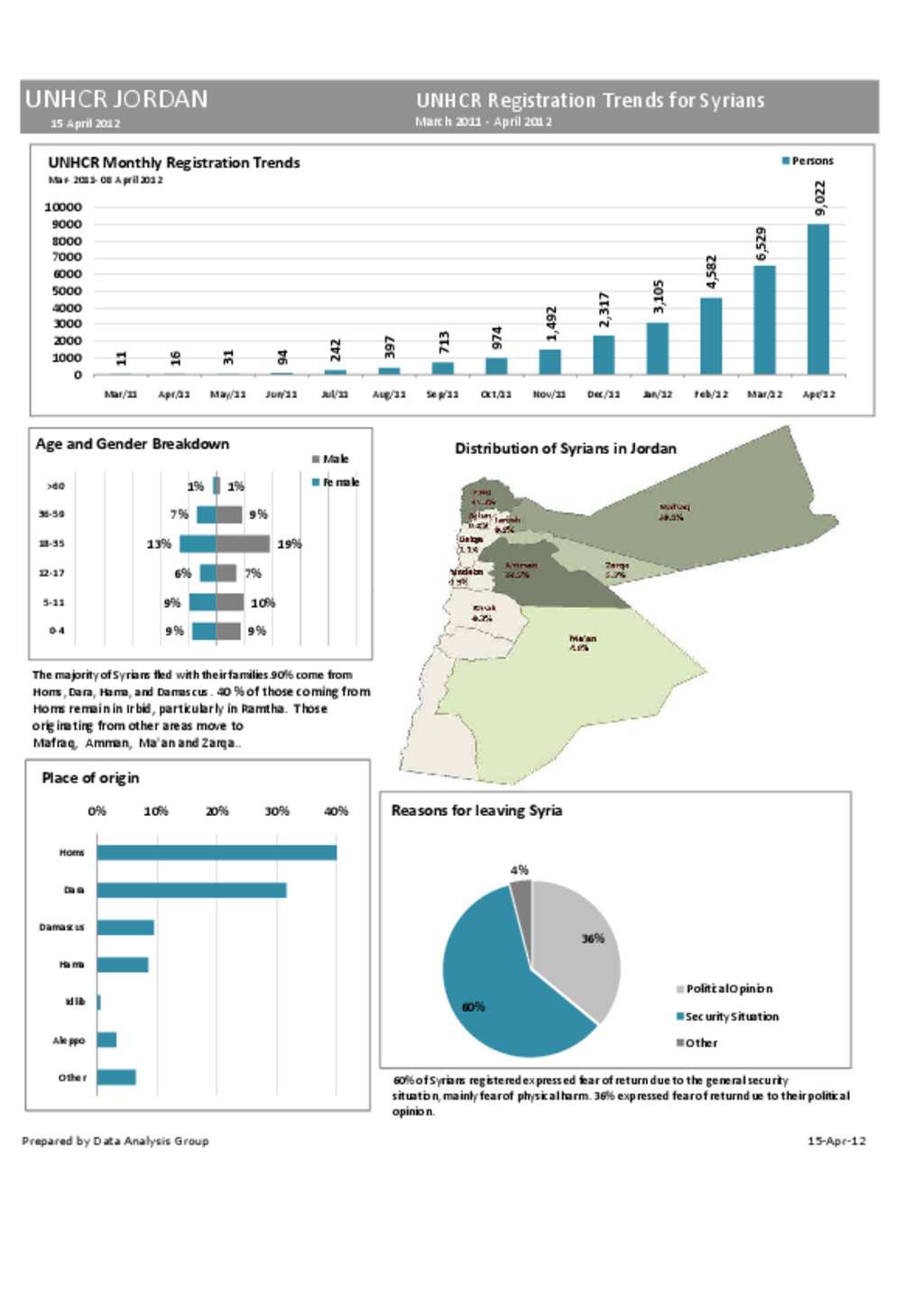 Document - Jordan-UNHCR Registration Trends for Syrians