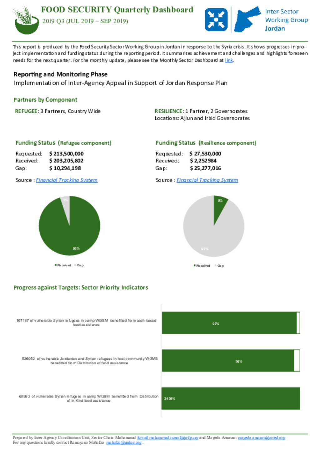 Document - Food Security Quarterly Dashboard Q3 2019