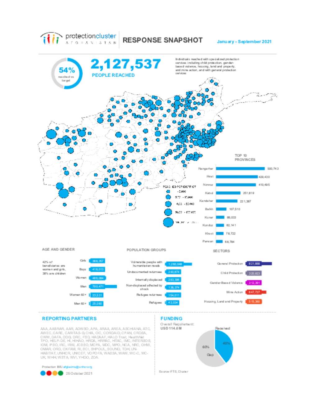 Document - Afghanistan: Protection Cluster Response Snapshot Dashboard ...