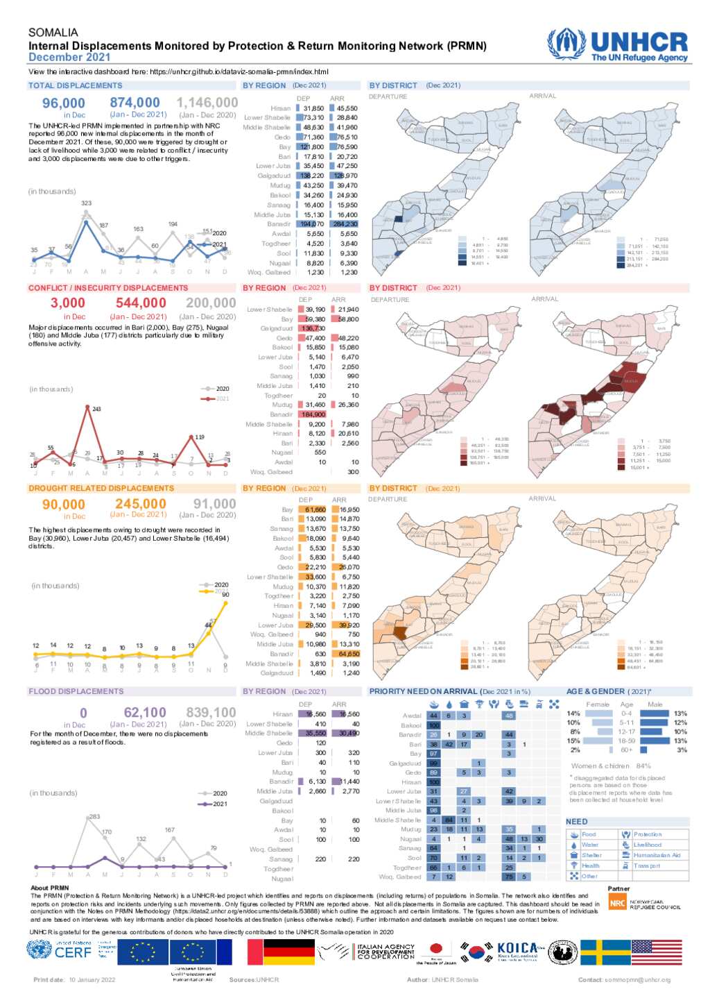 Document - UNHCR Somalia PRMN Internal Displacements - December 2021