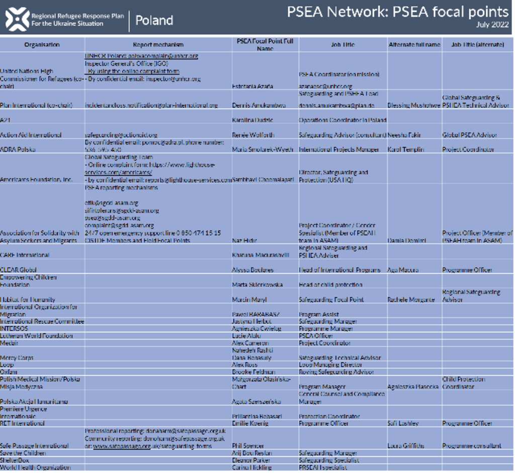 Document - Poland: PSEA (Protection from Sexual Exploitation and Abuse) focal points (July 2022)
