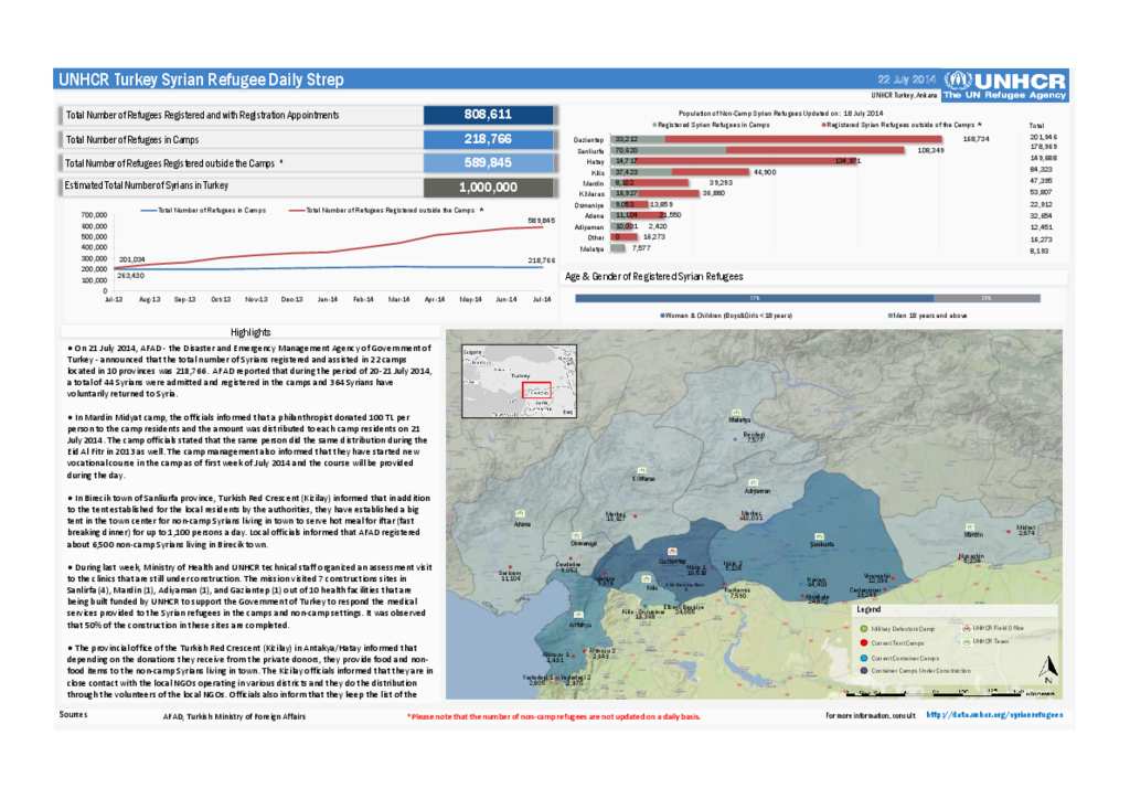 Document - UNHCR Turkey Syrian Refugee Daily Sitrep