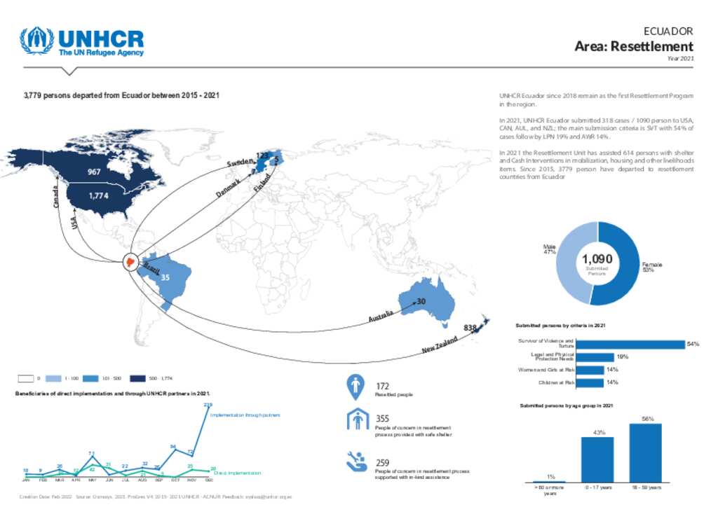 Document - Ecuador: Resettlement Infographic 2021