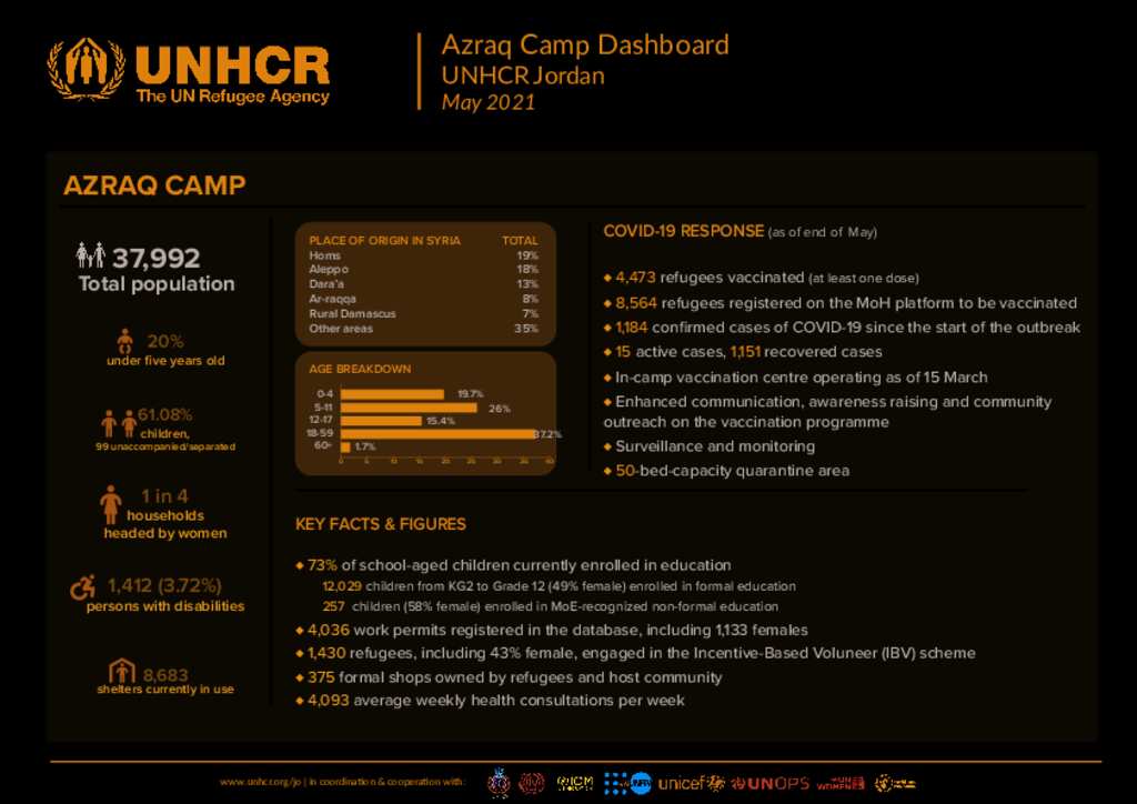 Document - Jordan: Azraq & Zaatari Camps Dashboard (May 2021)