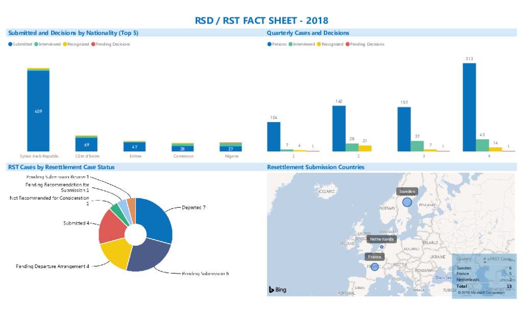 Document - UNHCR Tunisia RSD - RST Factsheet 2018 - 2019