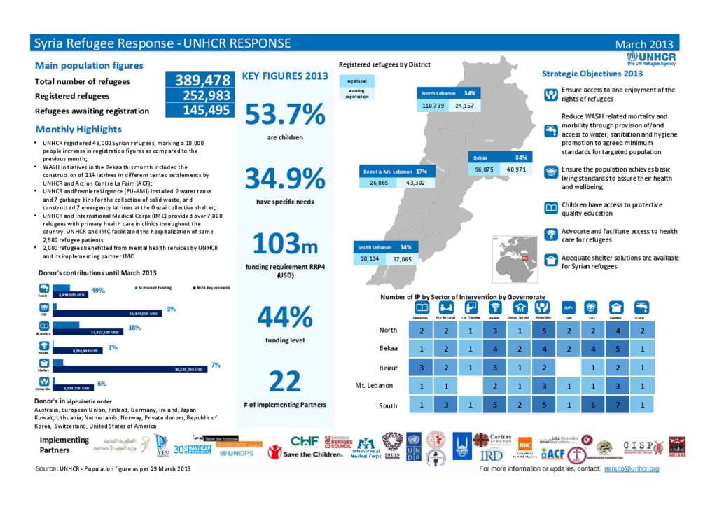 Document - Syria Refugee Response - UNHCR response March 2013