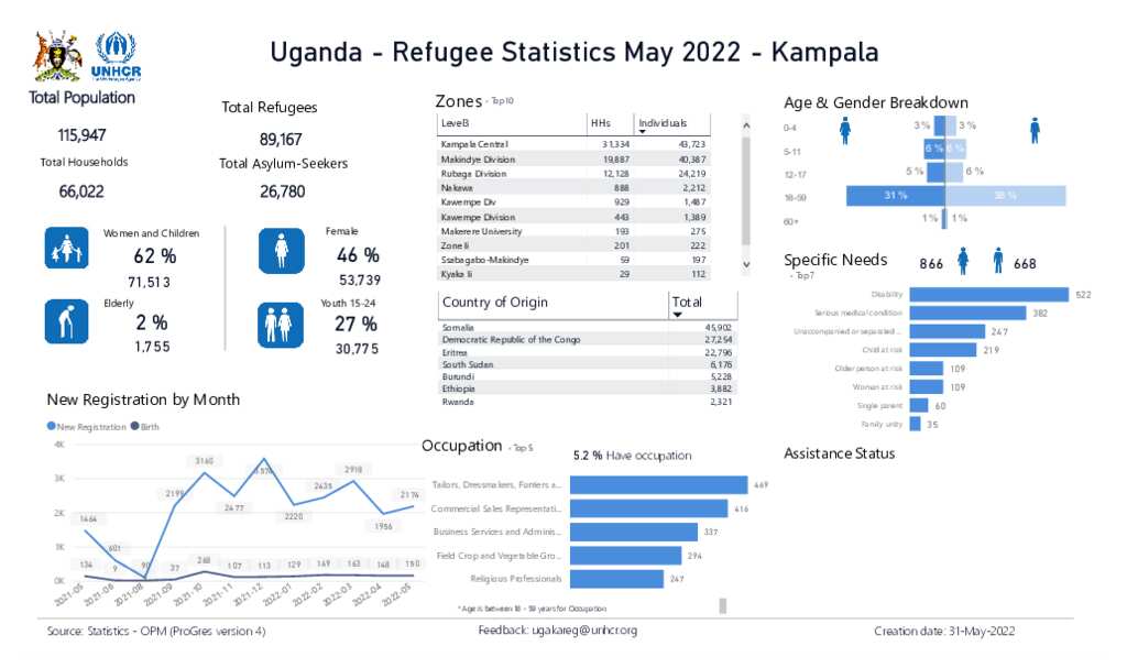 Document - Uganda - Refugee Statistics May 2022 - Kampala Urban