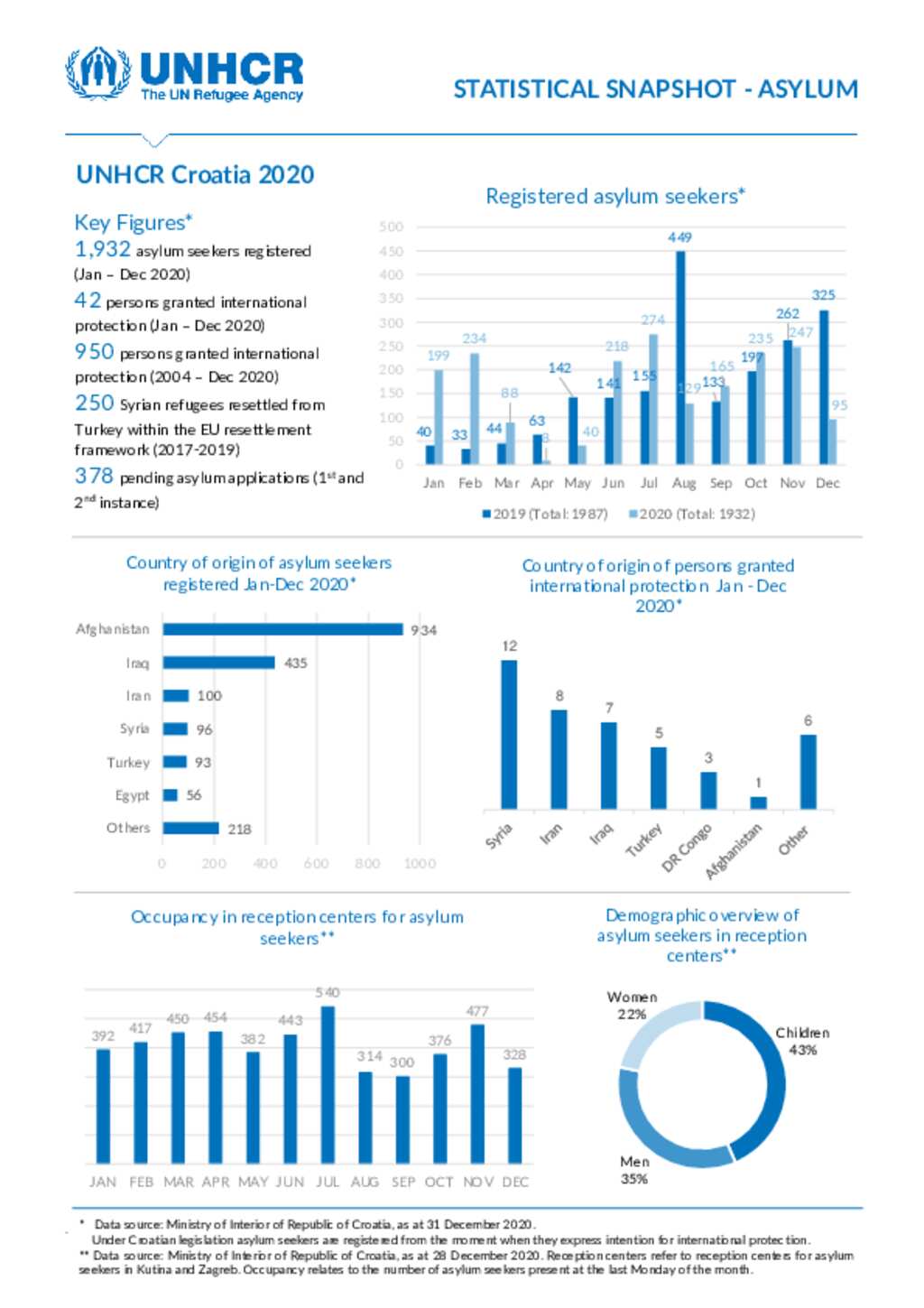 Document - Croatia 2020 Annual Statistical Snapshot