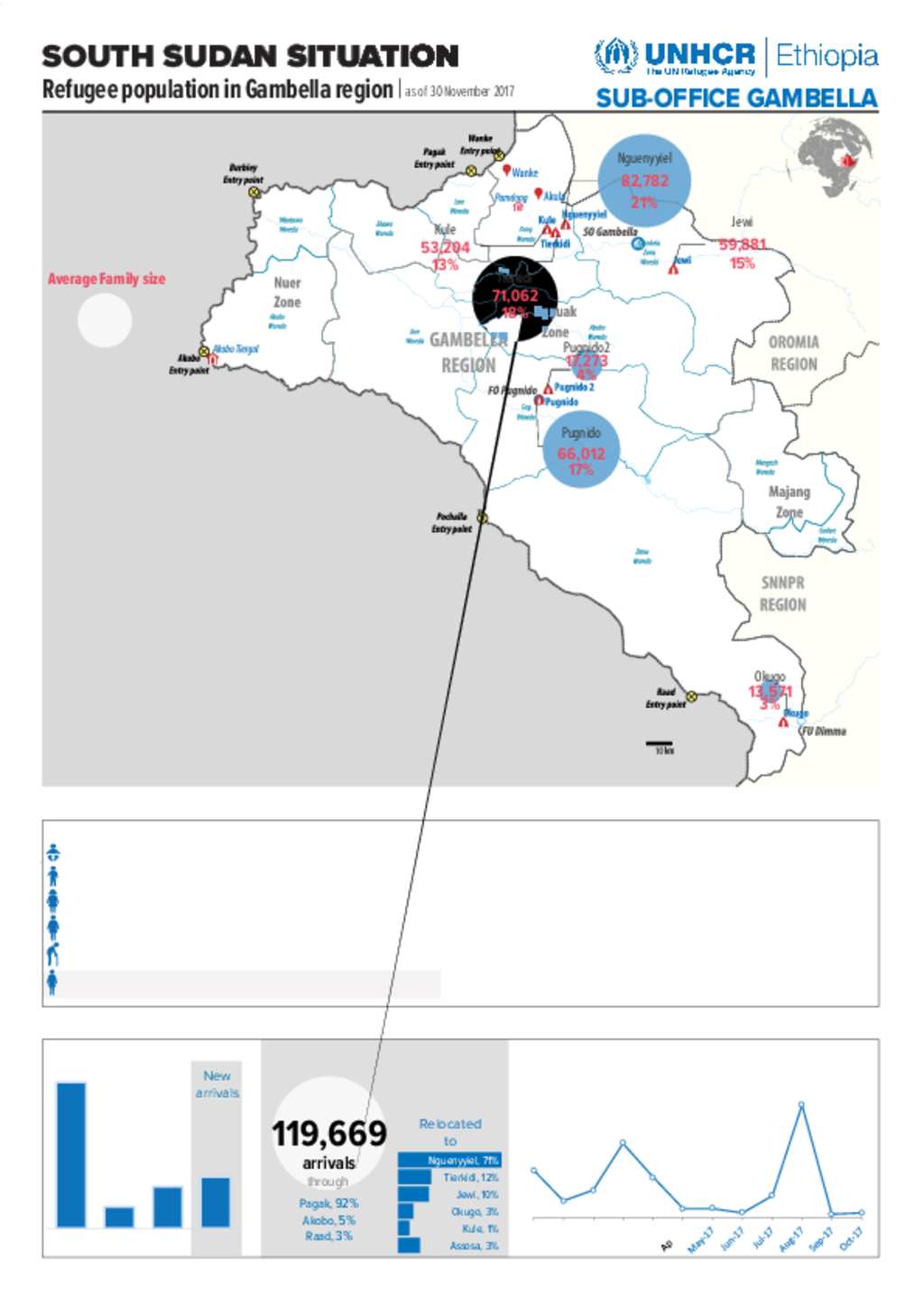Document - UNHCR Ethiopia, Gambella Operation: Infographics as of 30 ...