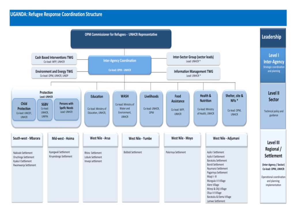 Document - Uganda Refugee Response Coordination Structure