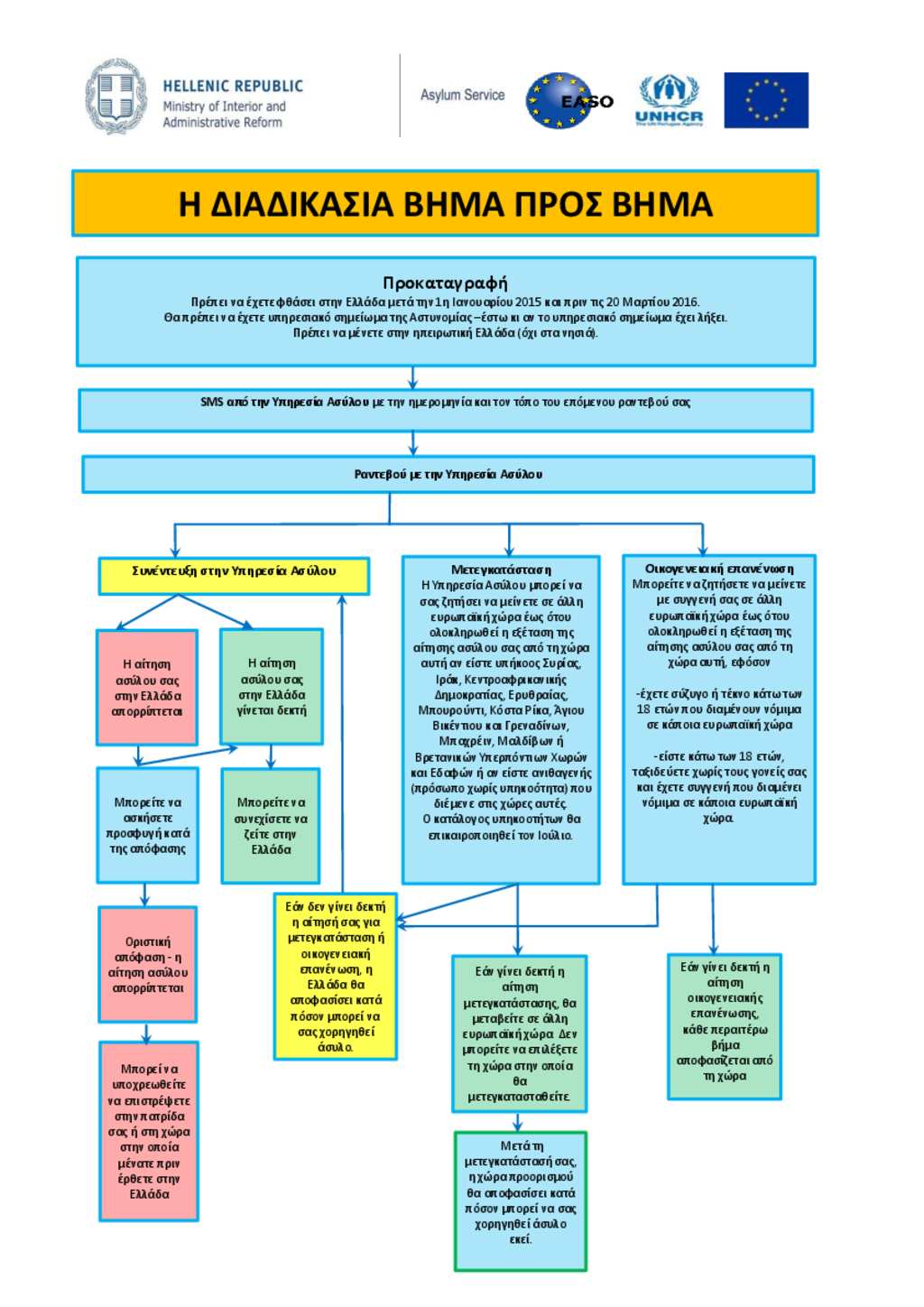 Document - W001-7A Flowchart - Legal pathways GR