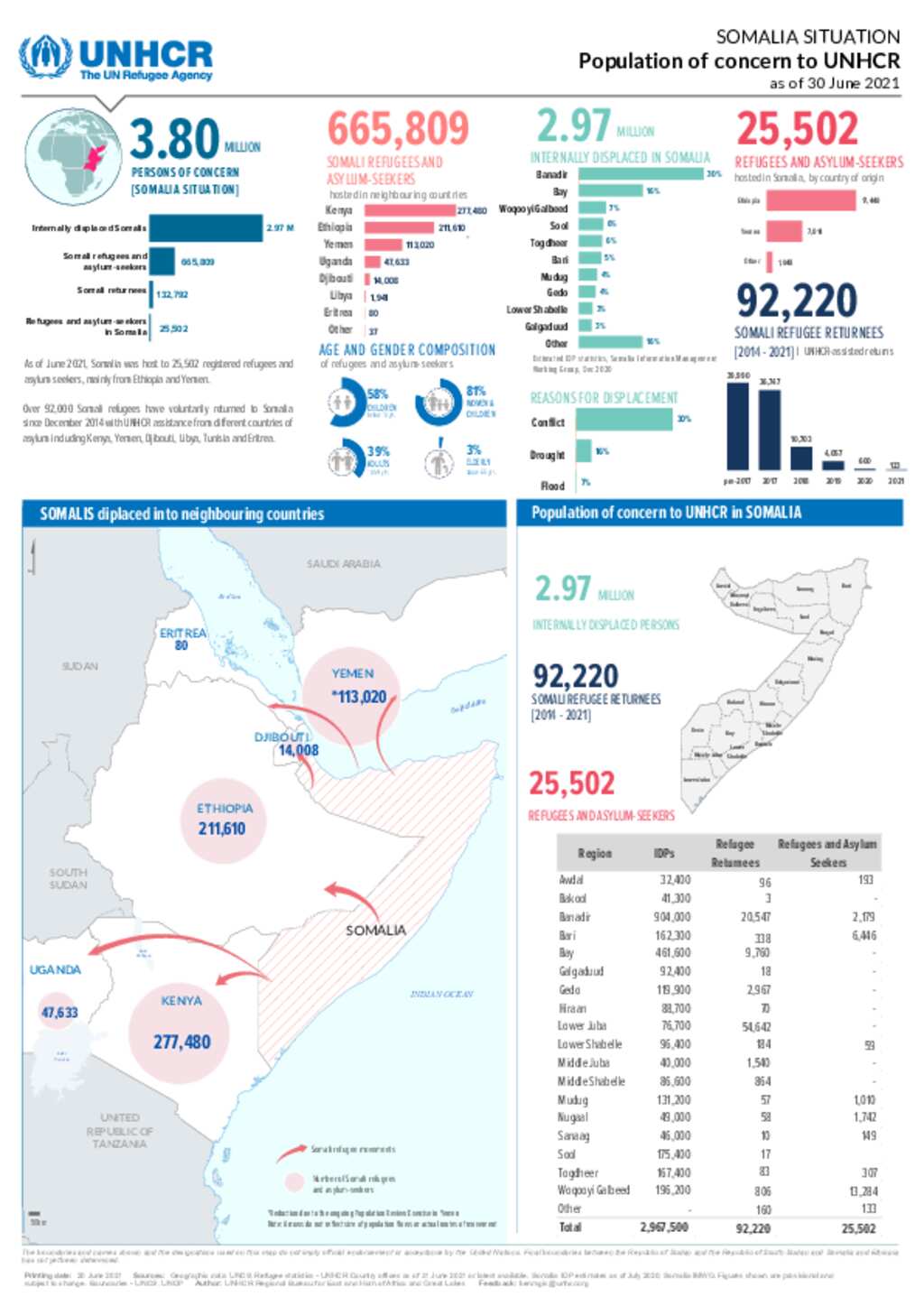 Document - Somalia Situation: Population Dashboard - 30 June 2021