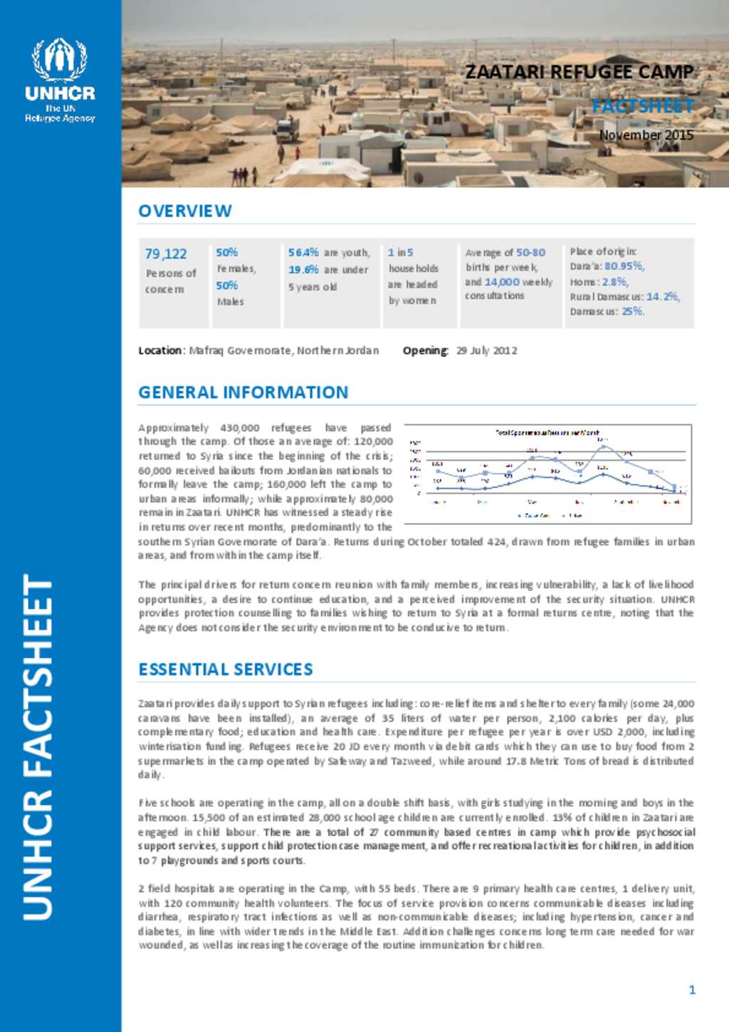 Document - UNHCR Jordan - Zaatari Camp Fact Sheet - November 2015