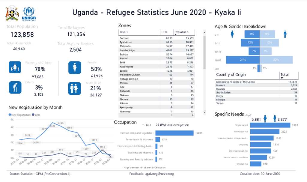 Document - Uganda Settlement Profile Kyaka II - June 2020