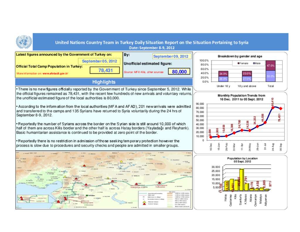 Document - Turkey: UN Country Team Update on Syrian Displacement 8 - 9 ...