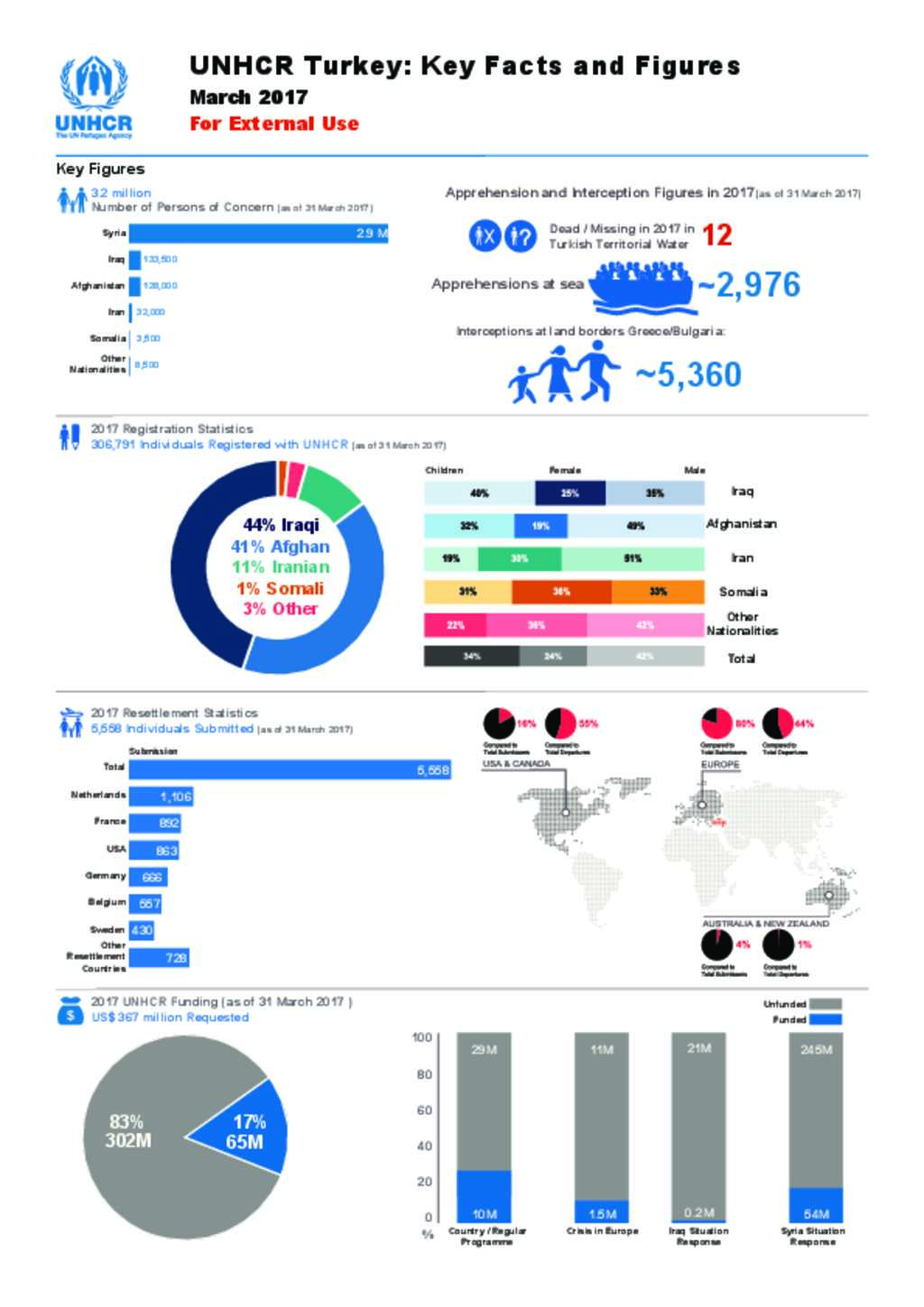 Document - UNHCR Turkey: Key Facts and Figures March 2017