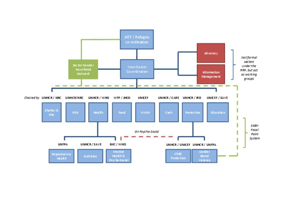 Document - Jordan Refugee Coordination Structure