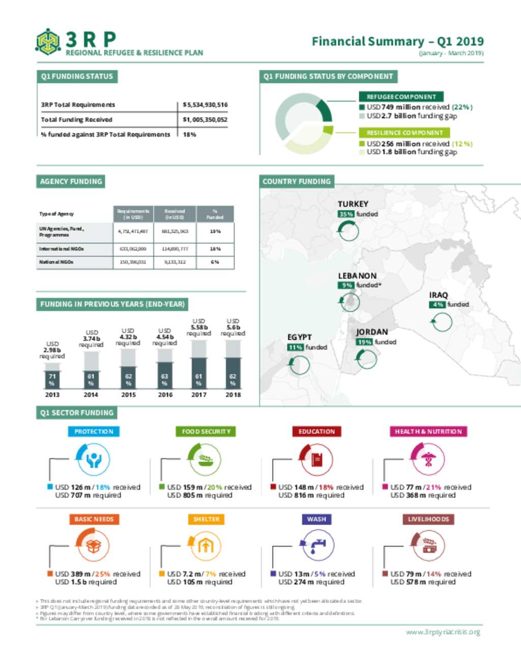 Document - 3RP Financial Summary – Quarter 1 (2019)