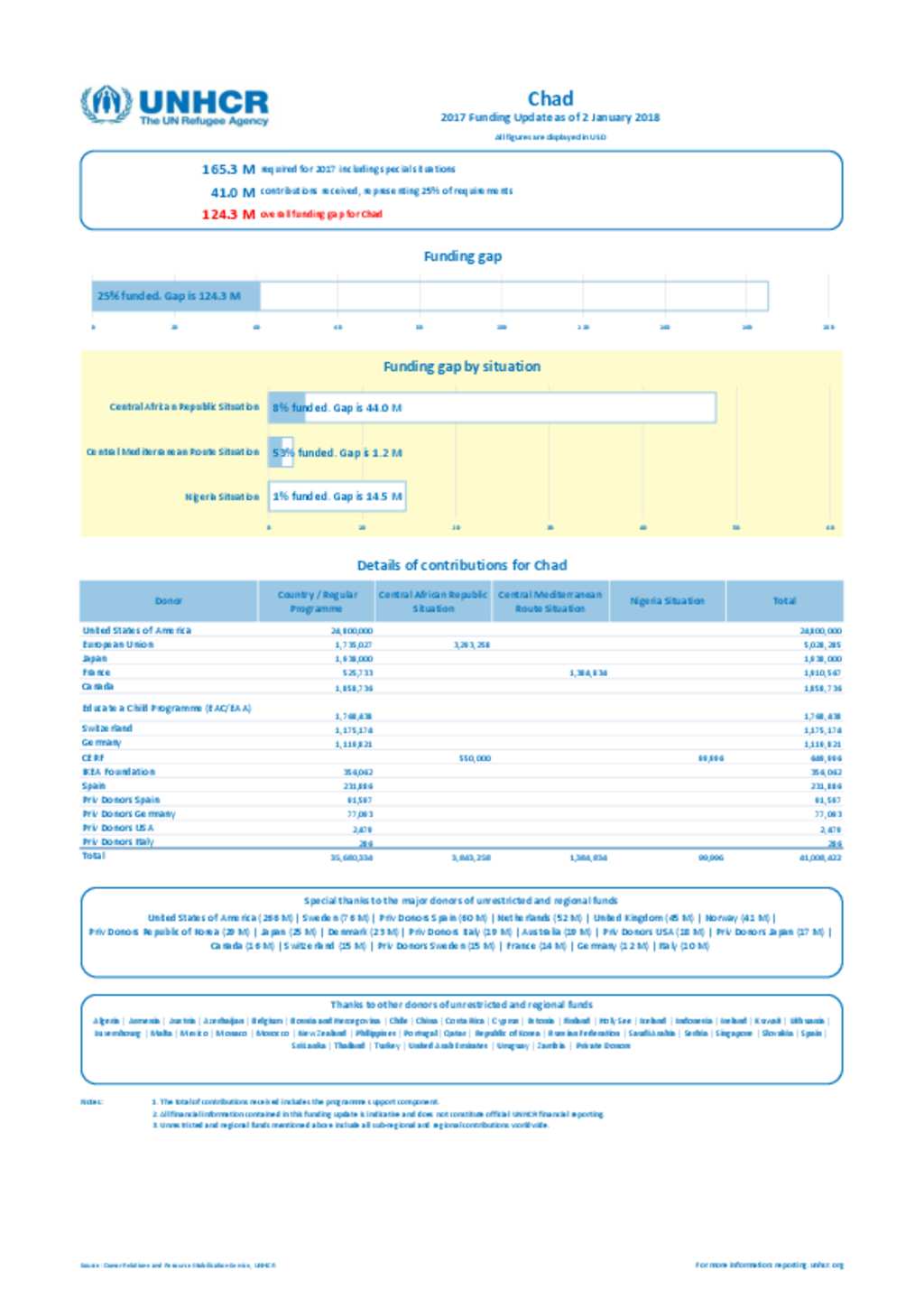 Document - Chad 2017 Funding Update as of 2 January 2018