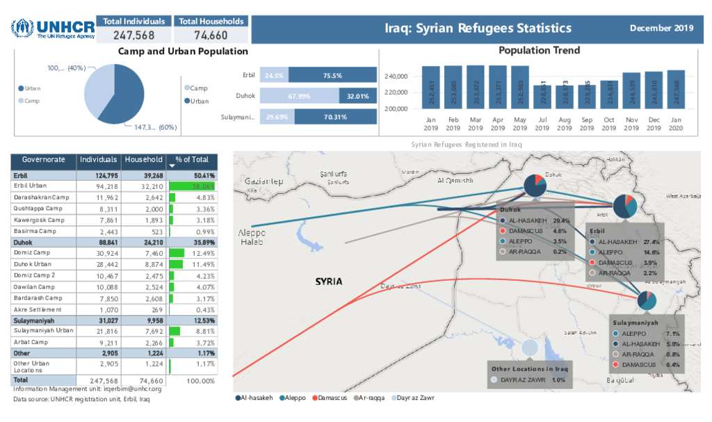 Document - UNHCR IRAQ: Syrian Refugees Statistics_January 2020