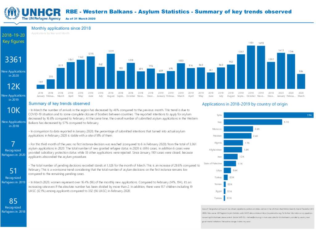 Document - UNHCR - RBE - Western Balkans - Asylum Statistics - Summary ...