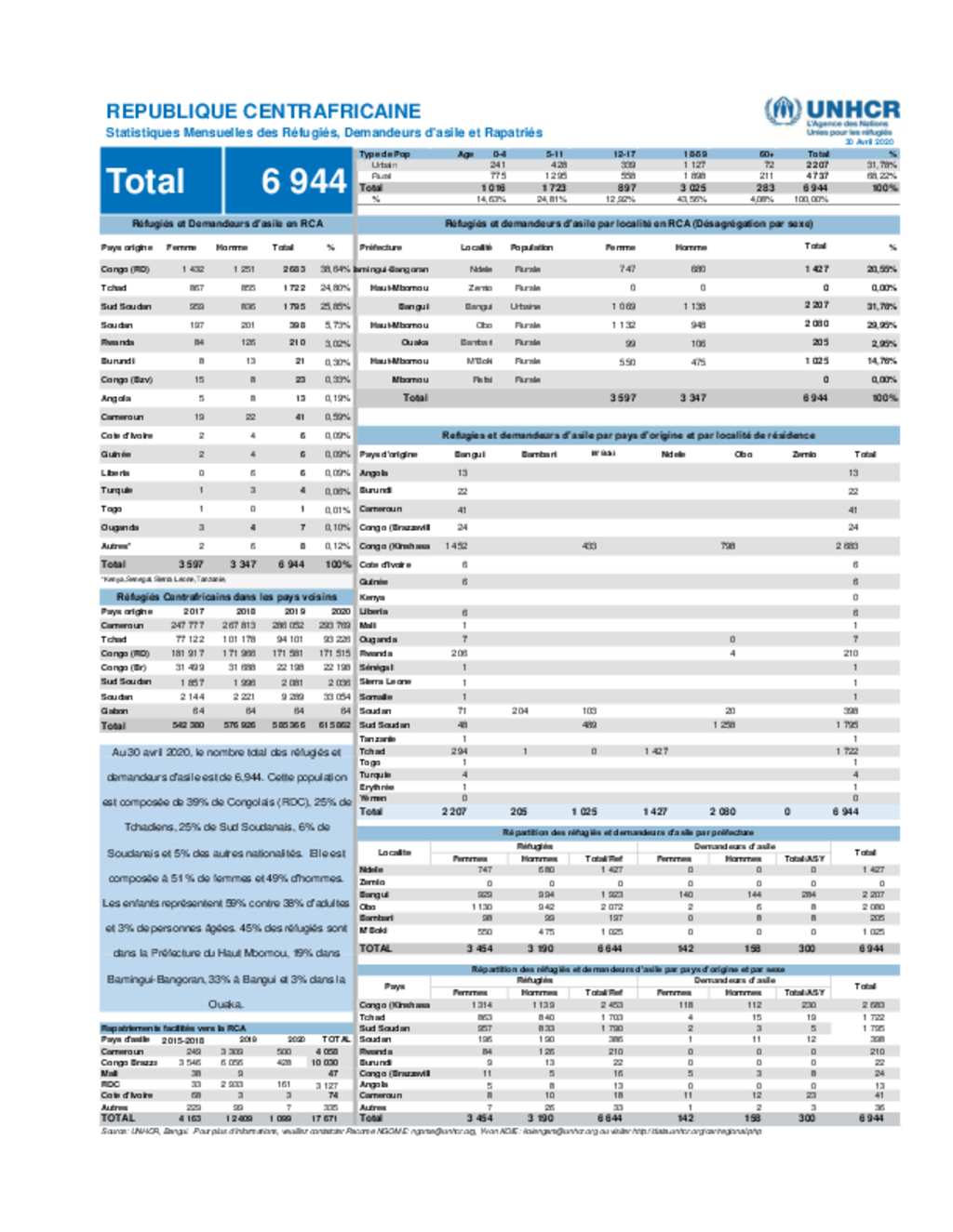 Document - Statistiques des réfugiés et demandeurs d'asile en RCA-Avril ...
