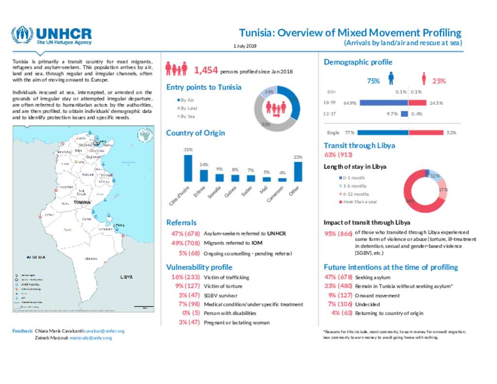 Document - UNHCR Tunisia Mixed Migration Dashboard - June 2019