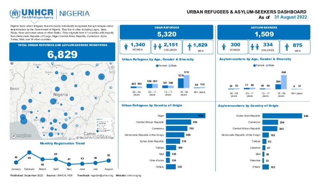 Document - UNHCR Nigeria: Urban Refugees Dashboard - August 2022
