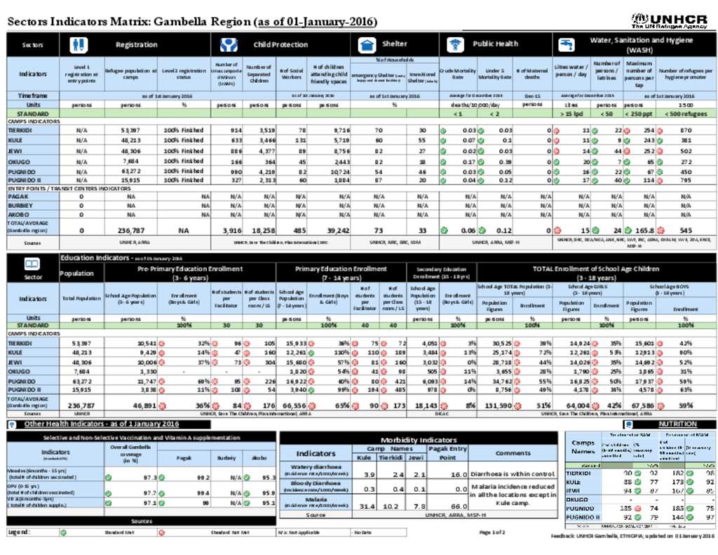 Document - Sectors Indicator Matrix in Gambella, 01 January 2016