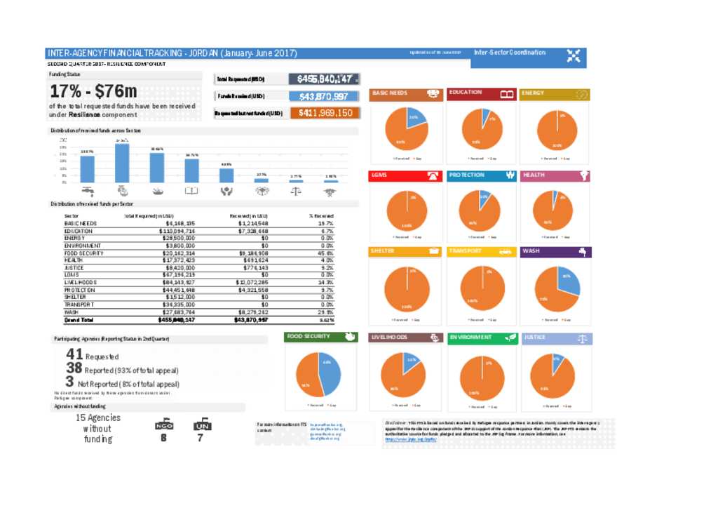 Document - Financial Tracking System 2nd Quarter (April - June) 2017 ...