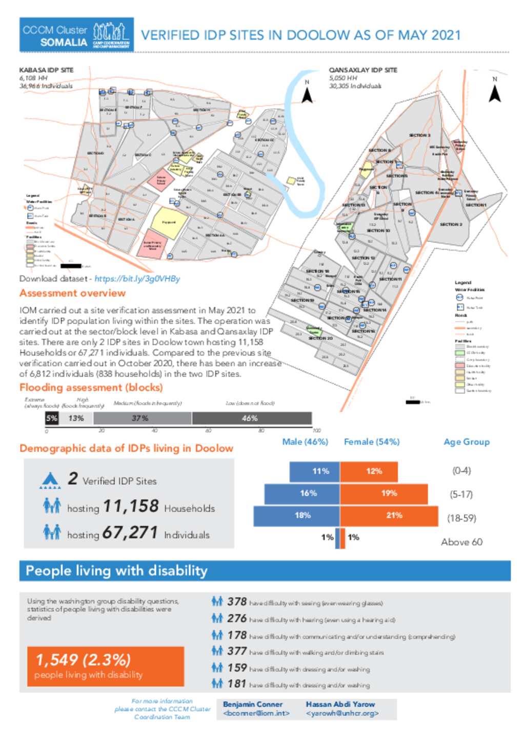 Document - CCCM Cluster Somalia - Doolow IDP Site Verification - June 2021