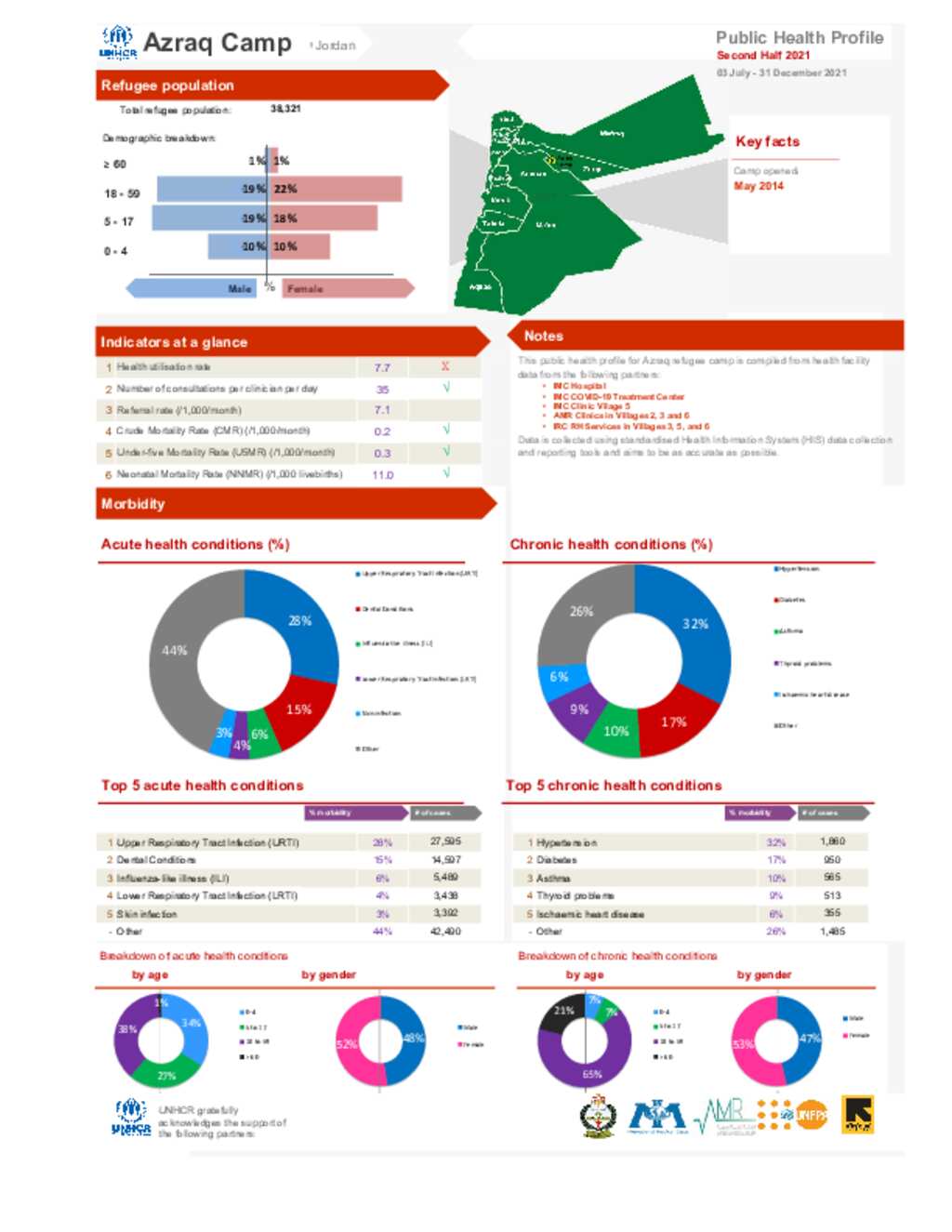 Document - 8- Azraq Health Information System - Profile Report Second Half 2021