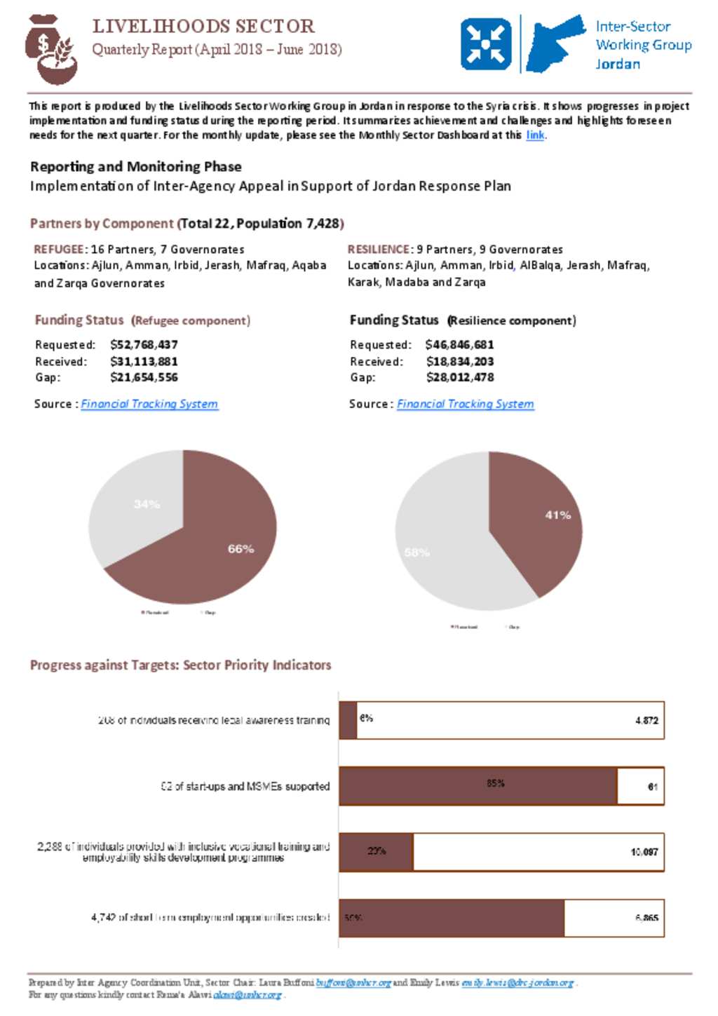 Document - Livelihoods 2nd Quarter Dashboard (April-June 2018)
