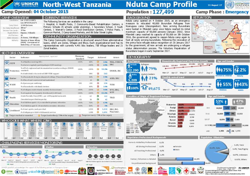 Document - TANZANIA - Nduta Camp Profile (31 August 2017)