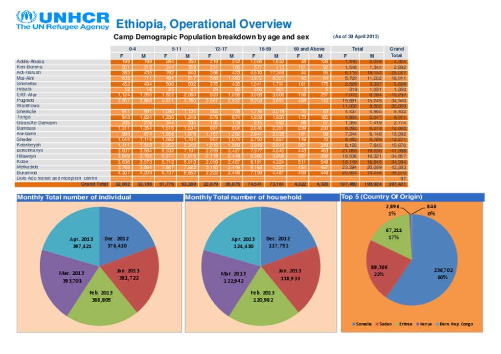 Document - Ethiopia Operational Overview (April statistics package)