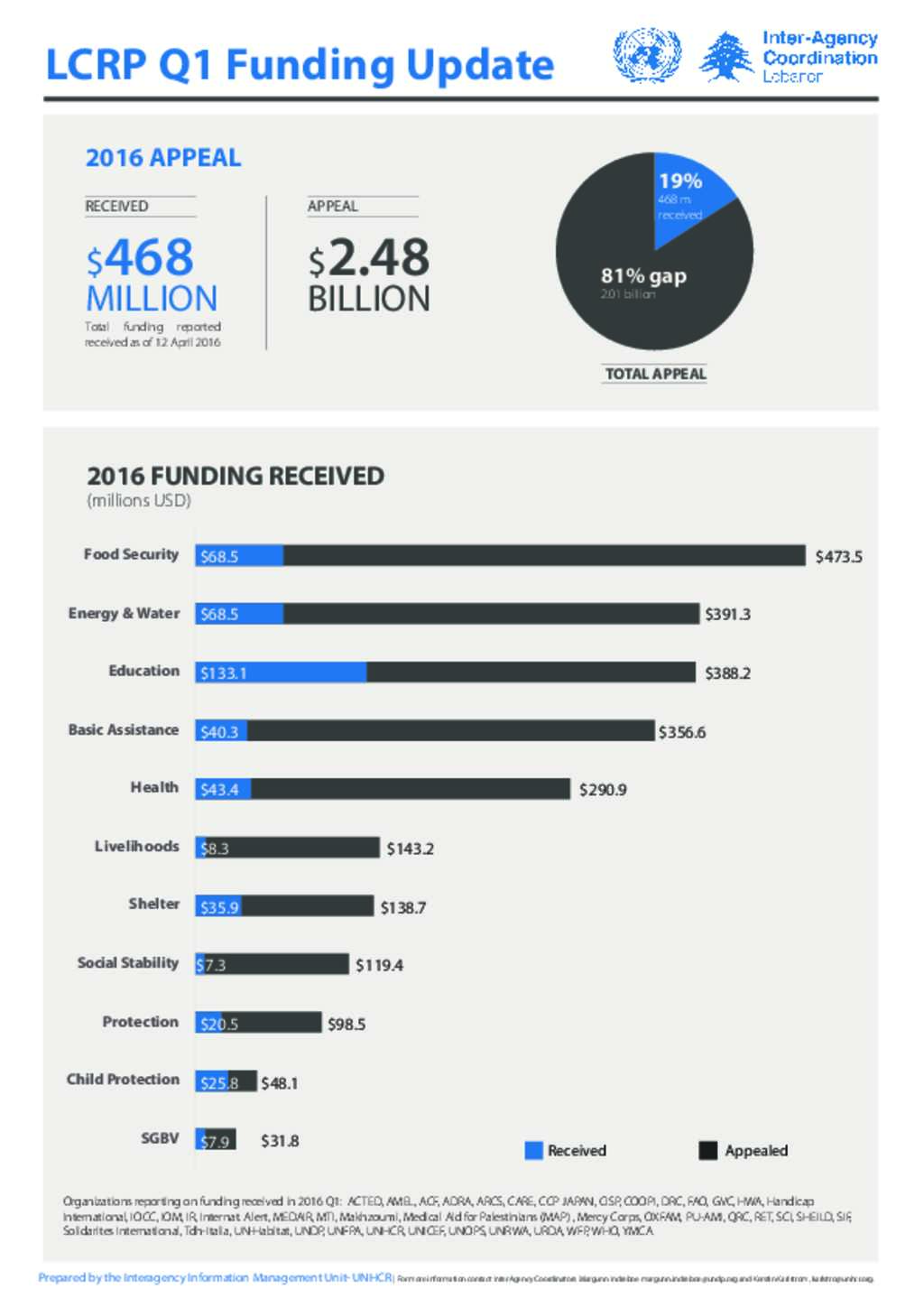 Document - Inter-Agency - Lebanon - LCRP Funding Update 2016 Q1 - (Jan ...