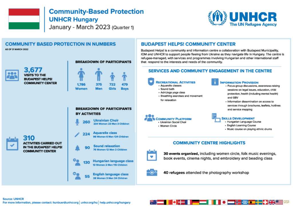 Document - Hungary: Community-Based Protection Achievements - Quarter 1 (Jan-March) 2023