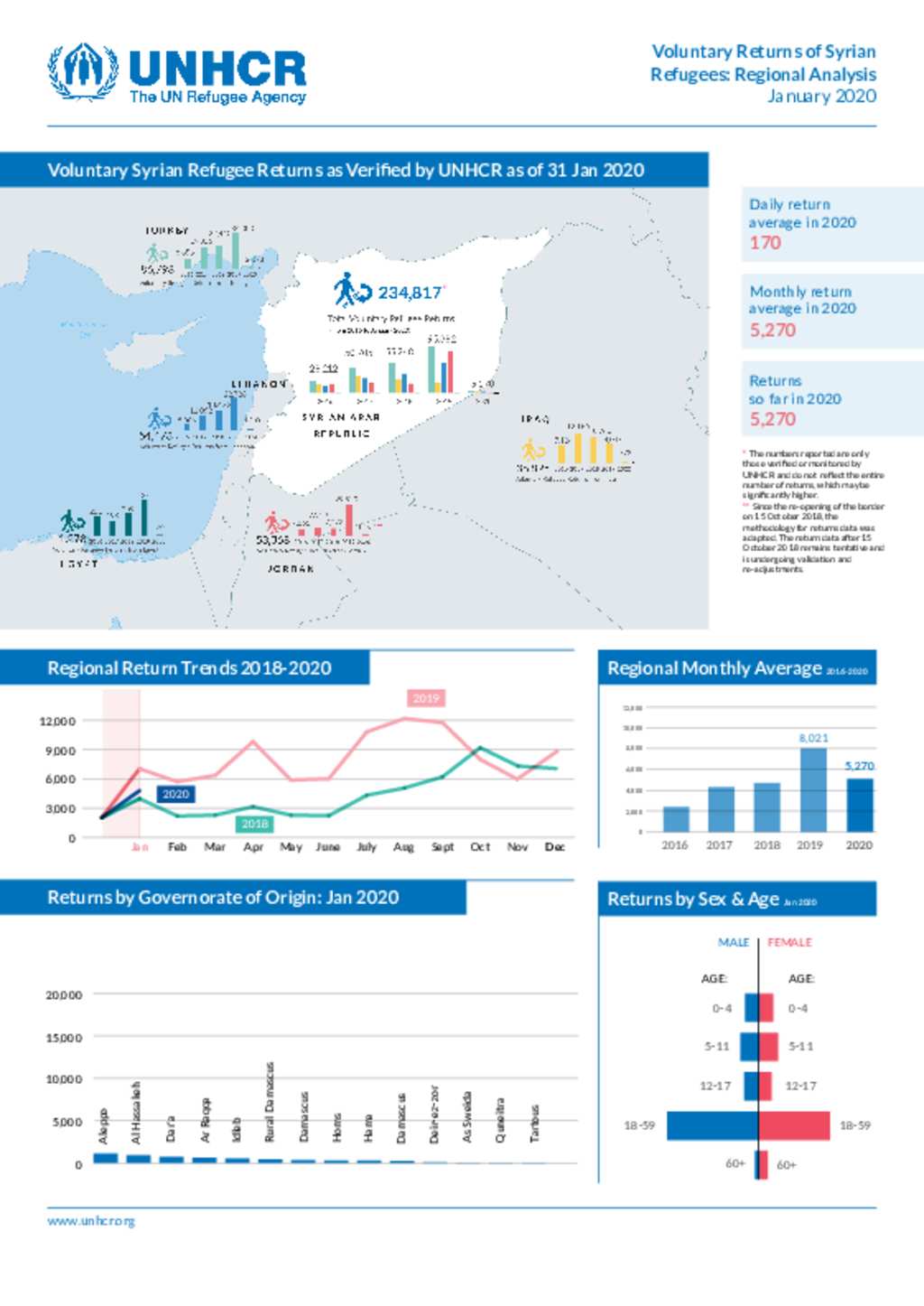 Document - Voluntary Returns of Syrian Refugees: Regional Analysis ...